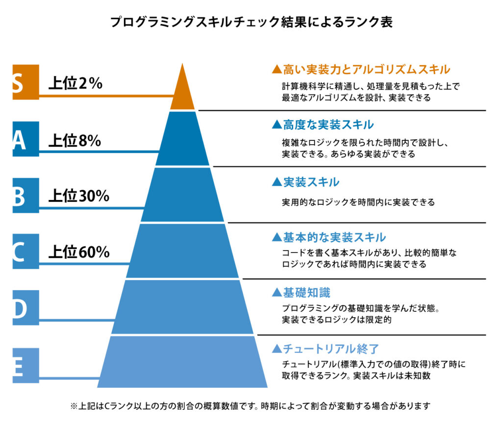 ITエンジニア採用に特化したダイレクトソーシングサービス【Paiza（パイザ）】とは？ スキルに応じた評価がされる【Paizaランク】の仕組みや採用出来る使い方まで徹底解説！ – 株式会社 ...