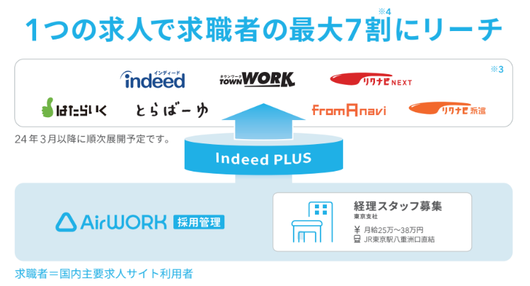 「Indeed PLUS」とは？料金や掲載の仕組み、実際の事例を詳しく解説！ – 株式会社アクシアエージェンシー
