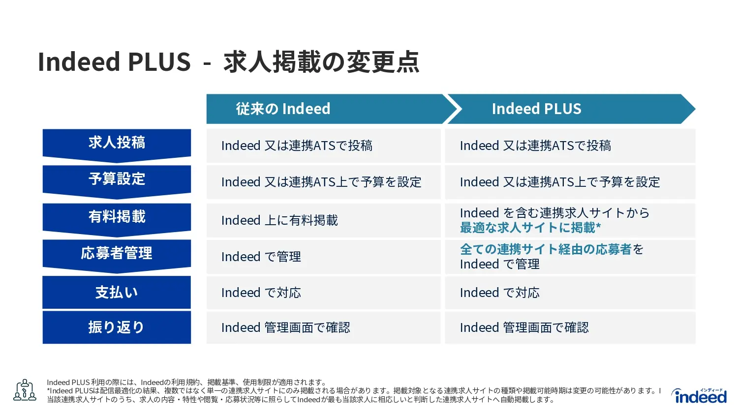 「Indeed PLUS」とは？料金や掲載の仕組み、実際の事例を詳しく解説！ – 株式会社アクシアエージェンシー