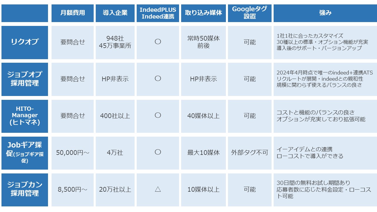 ATSとは？採用管理システム導入のメリットやおすすめのアルバイト・パート系ATSのご紹介 – 株式会社アクシアエージェンシー